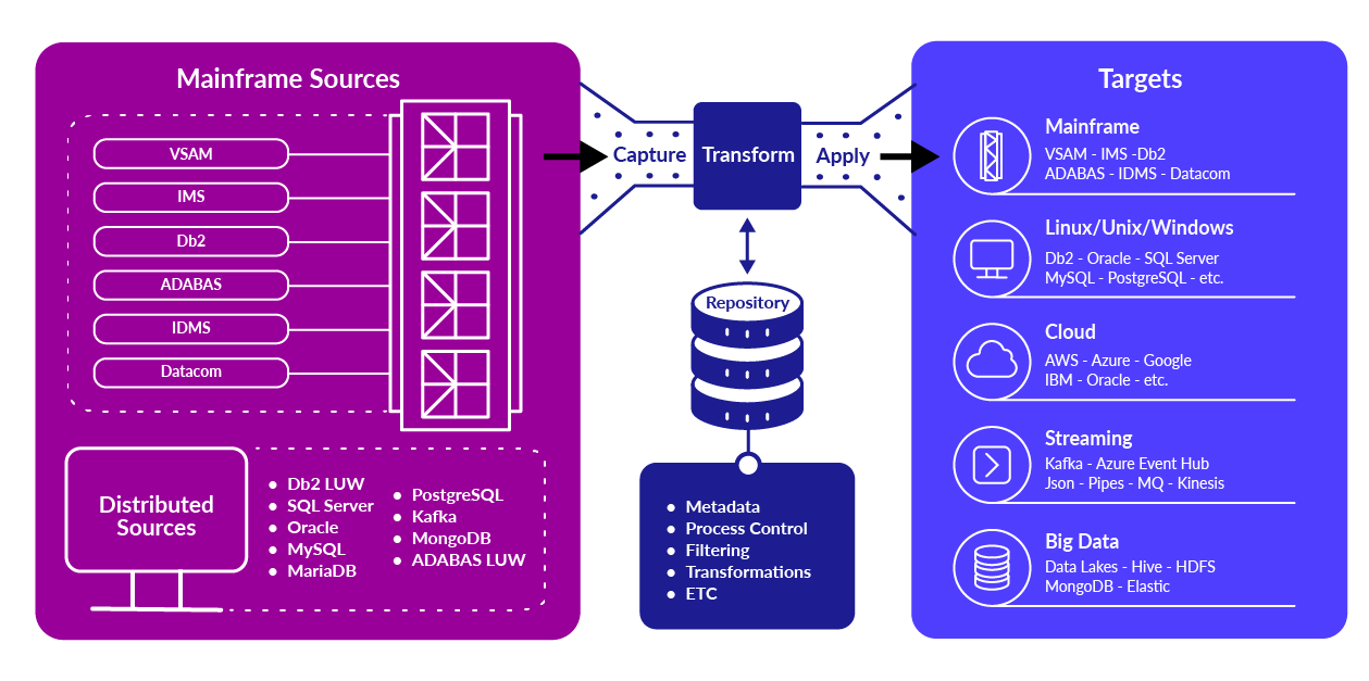 Rocket® Data Replicate and Sync | Rocket Software Rocket® Data Replicate and Sync | Rocket Software